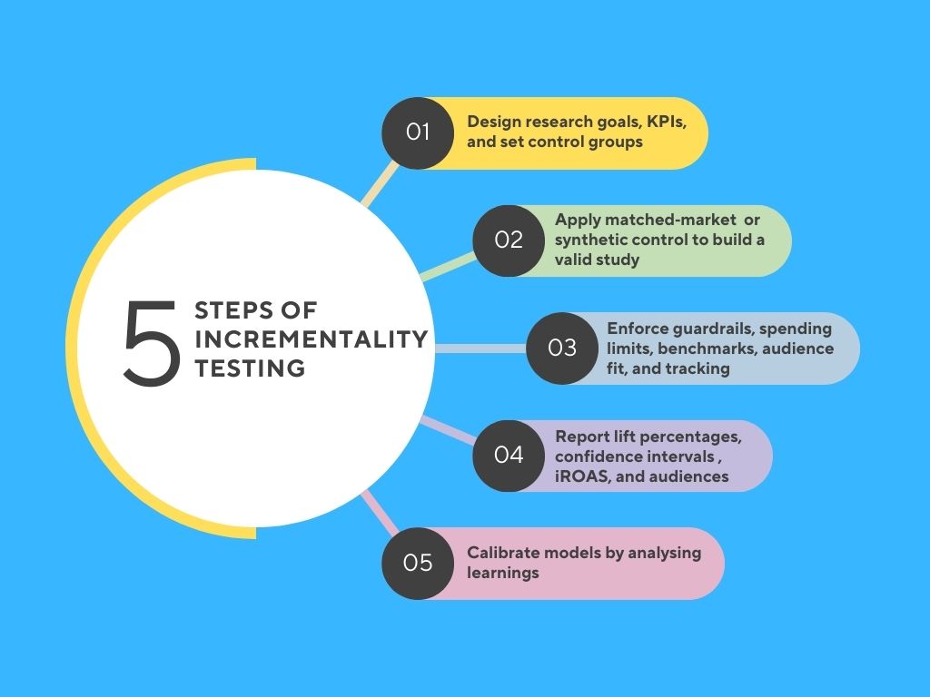 Incrementality Testing For Marketing & Promotion - Promoguy Digital ...